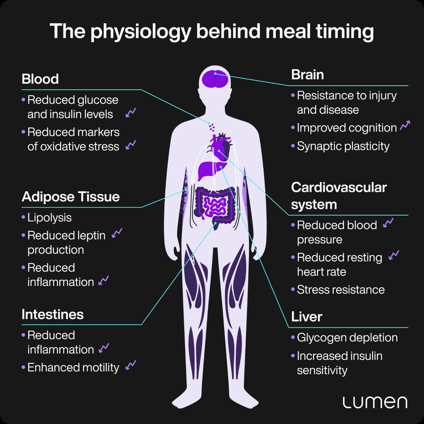 Fasting